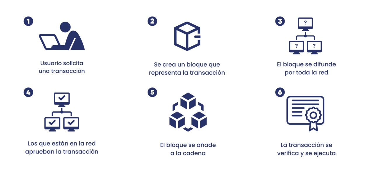 Todo sobre Blockchain y lo que se viene - Digilink
