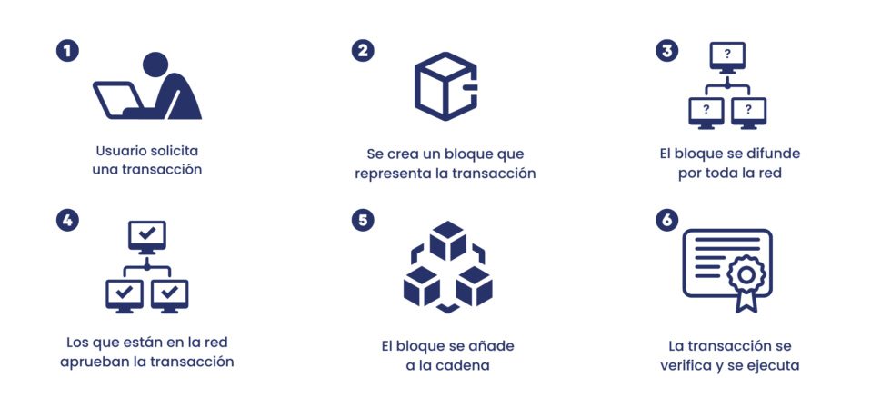 Todo sobre Blockchain y lo que se viene - Digilink