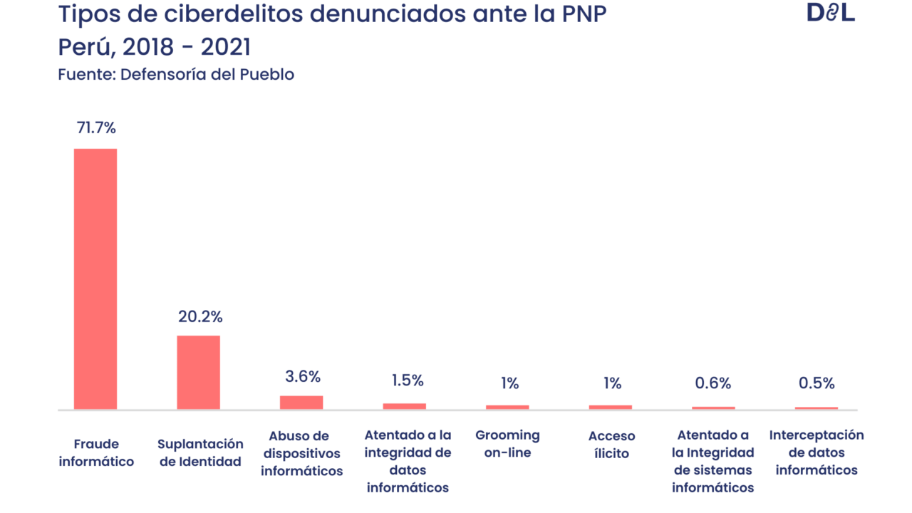 Ciberdelincuencia en el Peru 2023 - Digilink